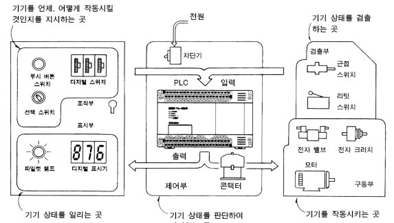 Plc 기초배우기1 네이버 블로그