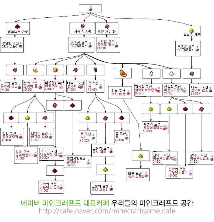 마크 조합법 등등 네이버 블로그