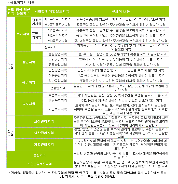 용도지역 용도구역 용도지구의 차이점 네이버 블로그
