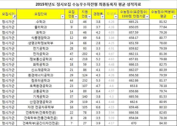 명지대 정시등급 2015학년도 명지대학교 정시등급 네이버 블로그