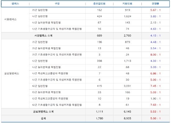 외대입시 한국외국어대학교 등급컷 경쟁률 네이버 블로그
